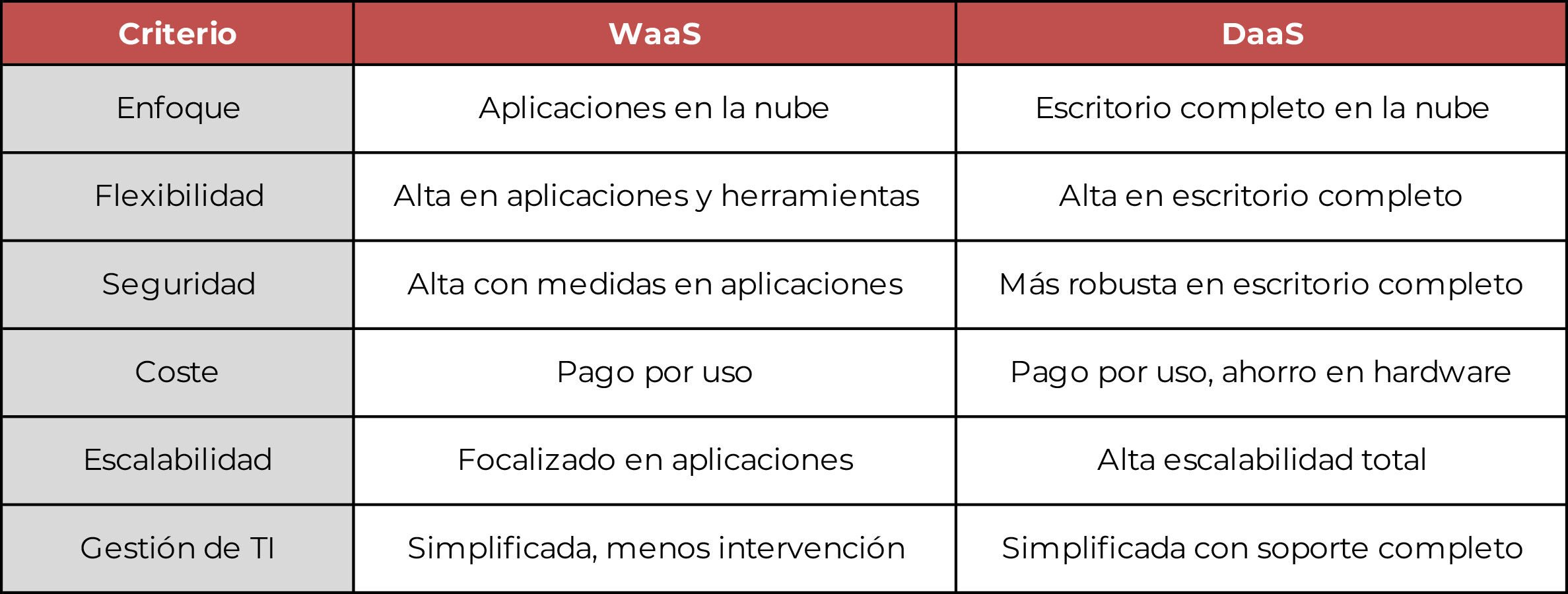 Los cinco pilares del espacio de trabajo moderno con WaaS y DaaS